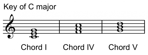 Chord progression I, IV, V – My Music Online